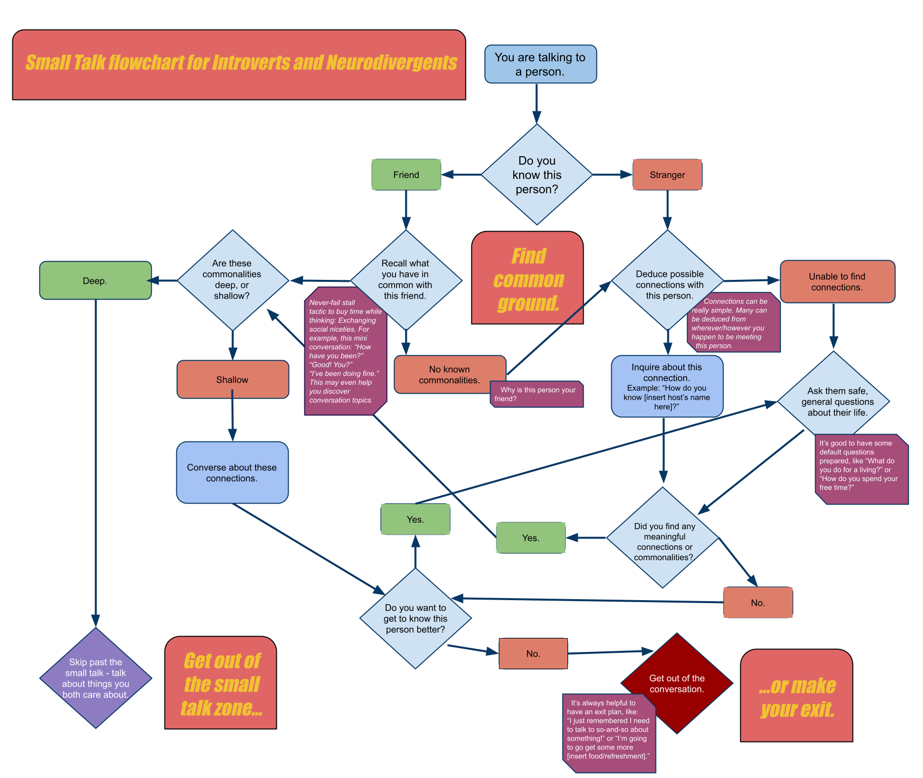 Small Talk Explained (with Flow Chart) – Tobias Lansberry