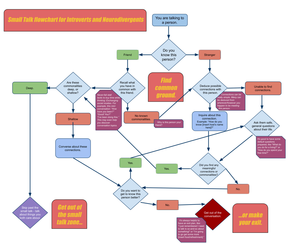 Small Talk Explained (with Flow Chart) – Tobias Lansberry